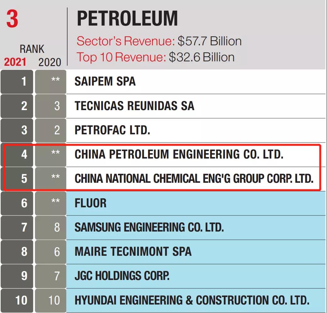 In 2021, the world’s top ten oil and gas engineering contractors were ...